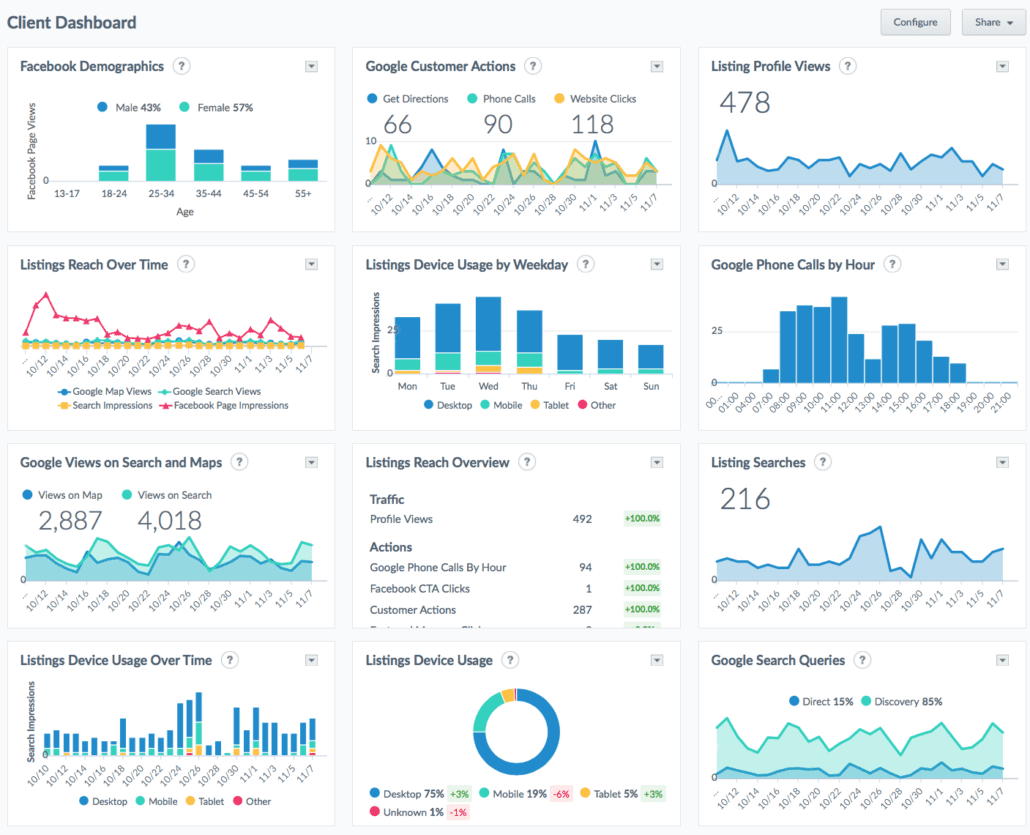 Local Listings Reporting | onCOREventures Marketing