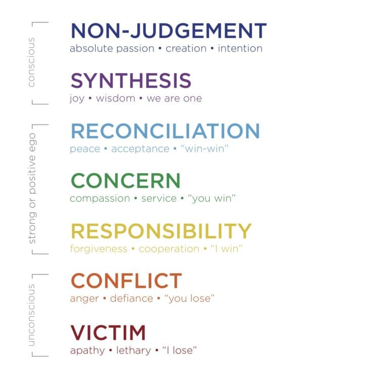 Seven Levels of Consciousness - onCOREventures